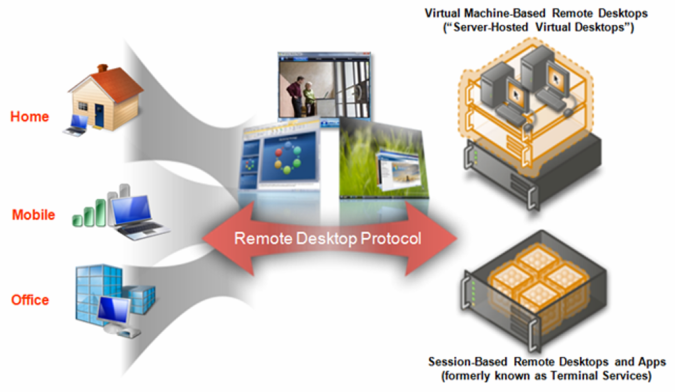 What Is The Importance Of Virtual Desktop Infrastructure?