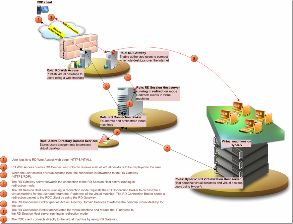 What Is The Importance Of Virtual Desktop Infrastructure?